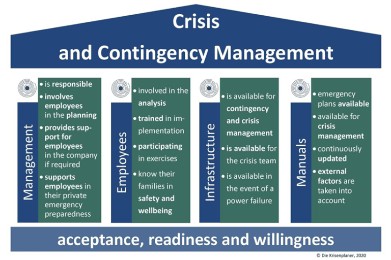 Contingency and crisis management | Die Krisenplaner